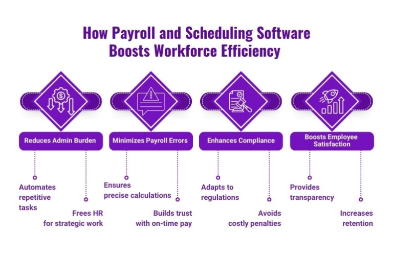 Payroll & Scheduling Software: Revolutionize Workforce Efficiency